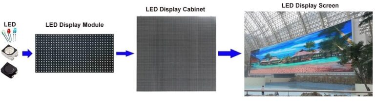 Understanding LED Displays: Key Components, Assembly & Integration