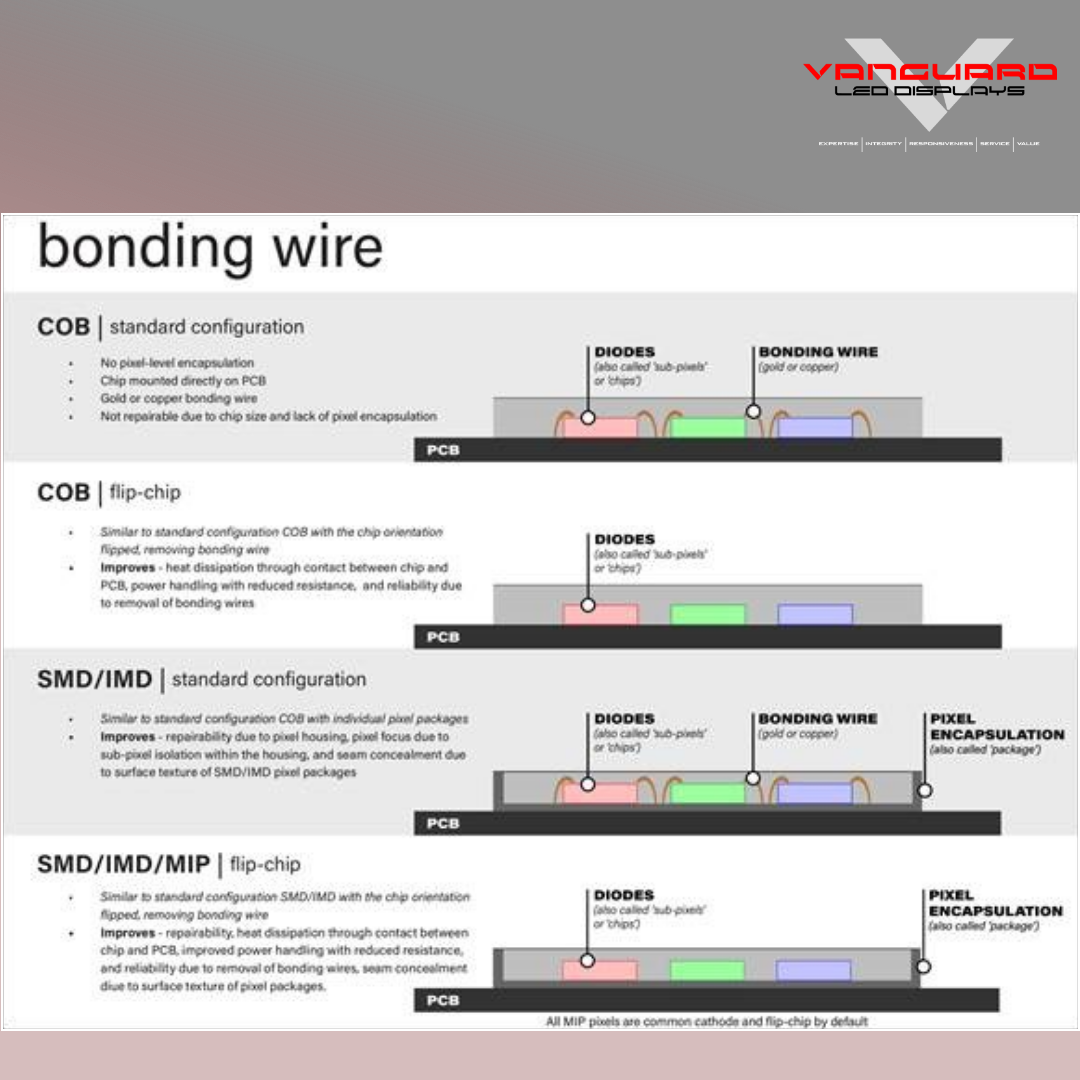 COB, MIP & IMD: Advancing LED Display Technology | Vanguard LED