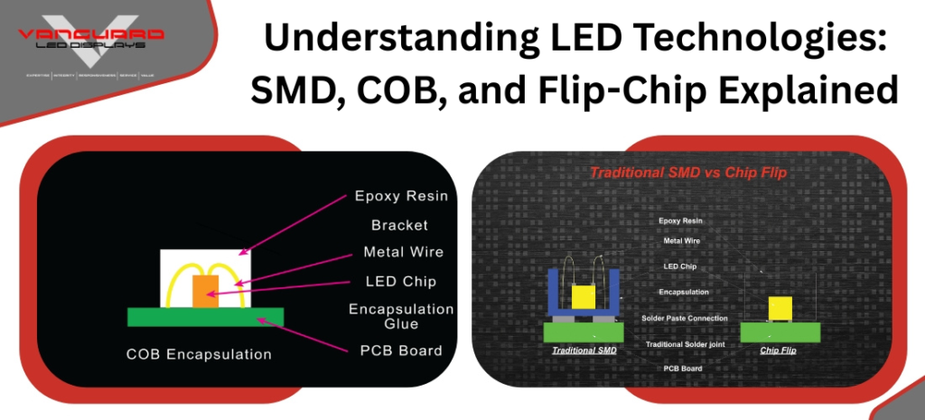 Understanding SMD, COB, and Flip-Chip LED Technologies Explained