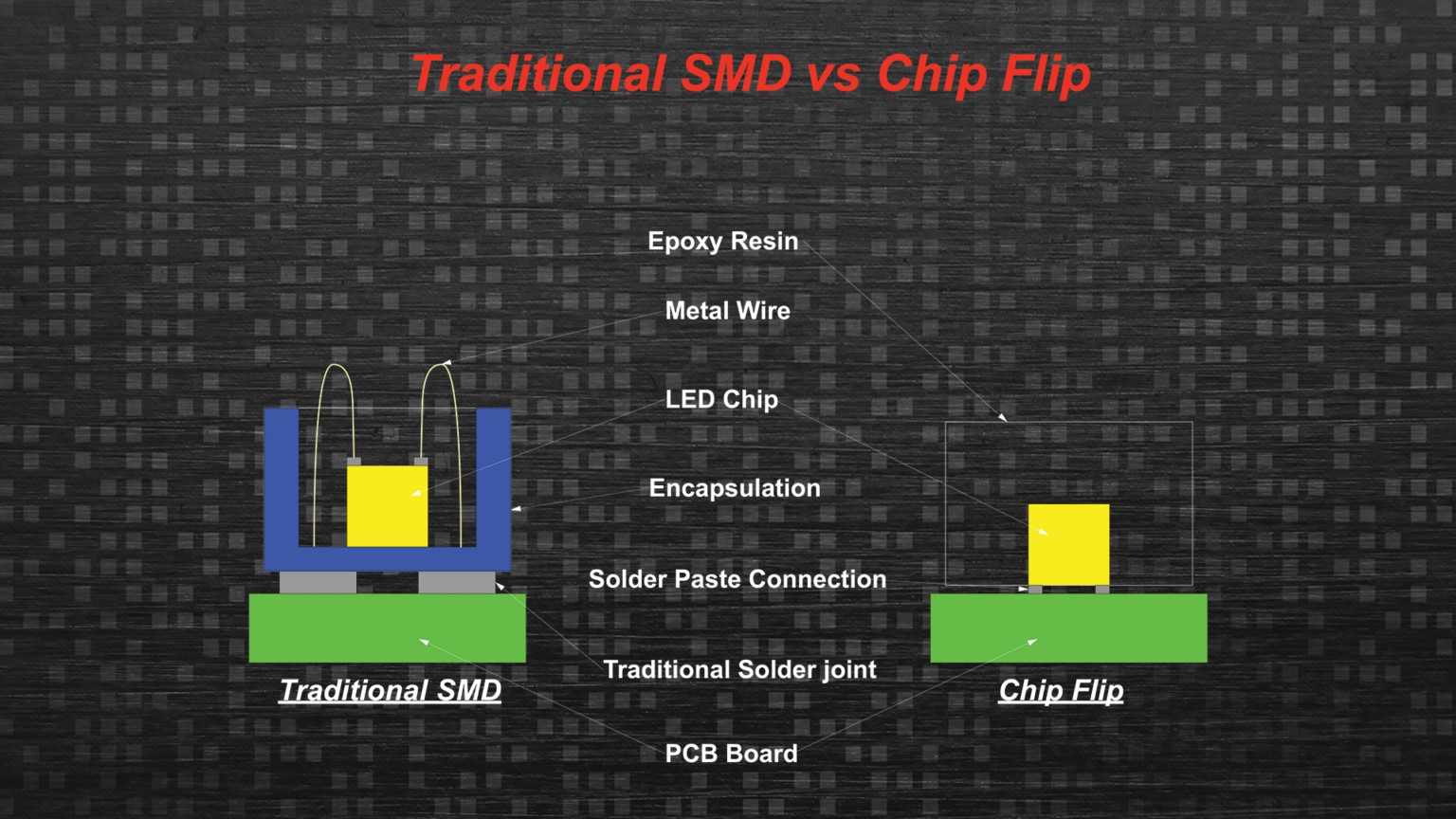 Understanding SMD, COB, and Flip-Chip LED Technologies Explained
